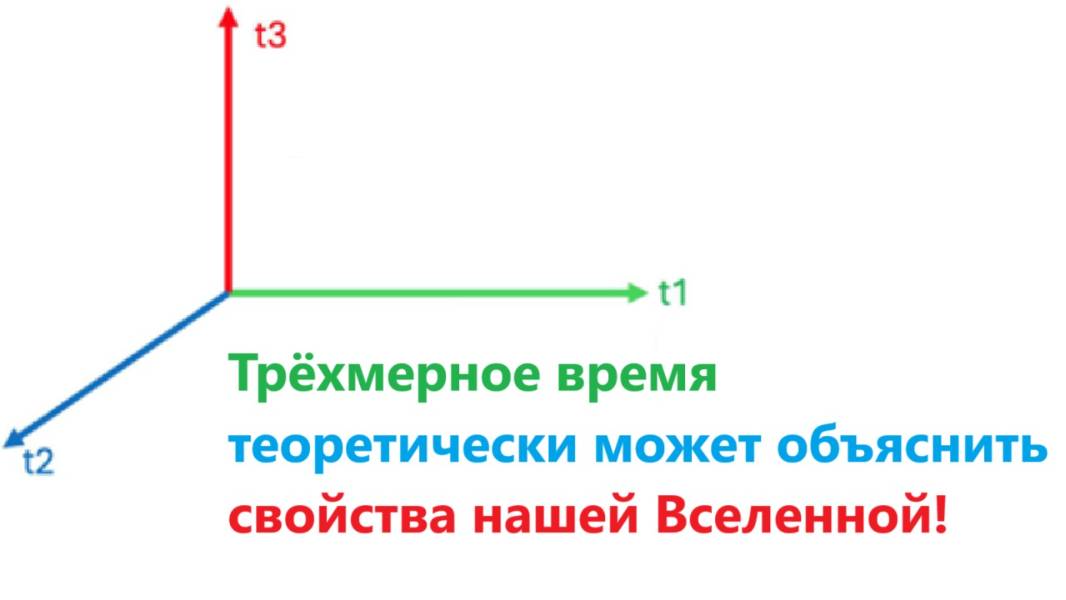Трёхмерное время теоретически может объяснить свойства нашей Вселенной!