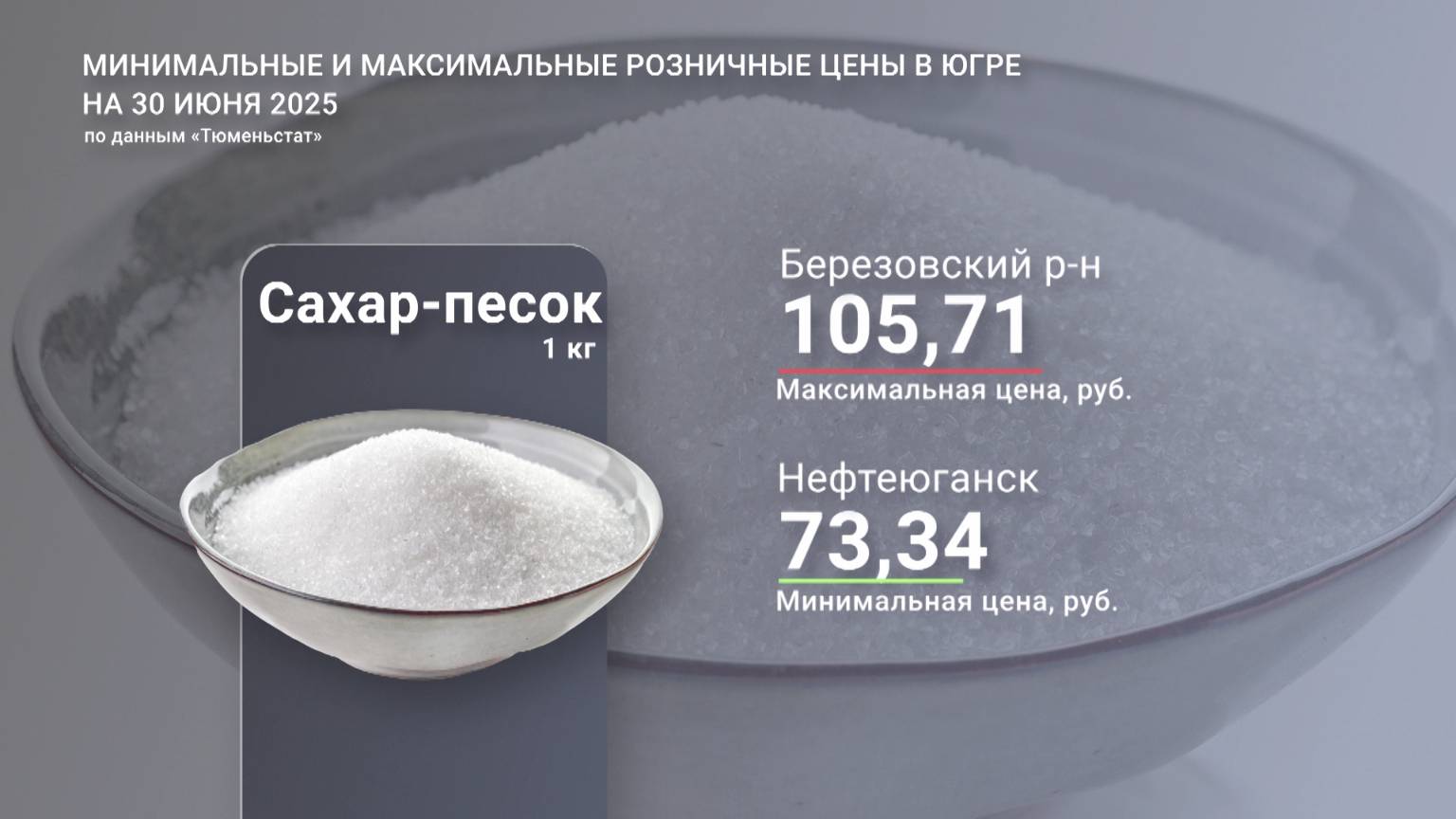 В Югре обновили цены на продукты