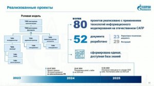 Уровень развития информационного моделирования в проектном блоке ПАО «Газпром»