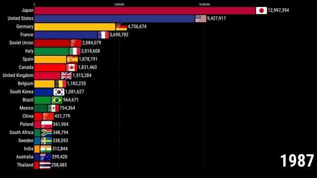 20 крупнейших стран-производителей автомобилей 1950-2025 гг.