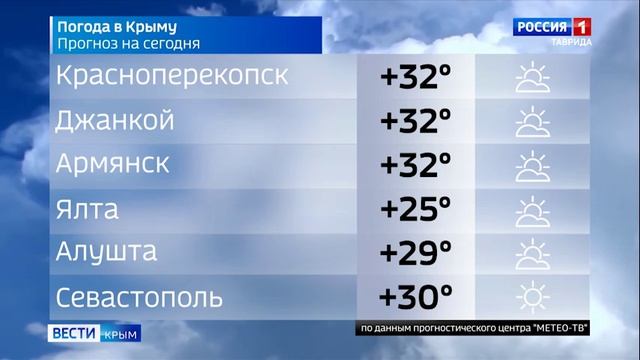 Прогноз погода в Крыму на 8 июля 2025