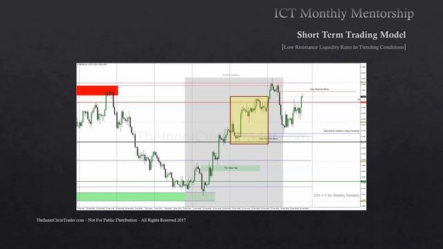 📹 ICT Mentorship Core Content - Month 07 - Short Term Trading Low Resistance Liquidity Runs Part 2
