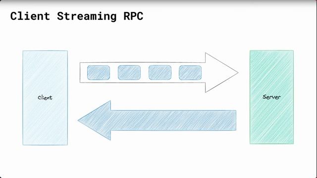 04. Types of gRPC APIs