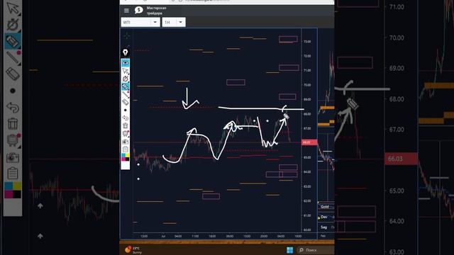 WTI - Нефть, сигналы и цели биржевых индикаторов.