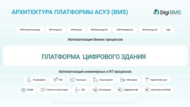Intelvision, Цифровая экосистема зданий будущего.