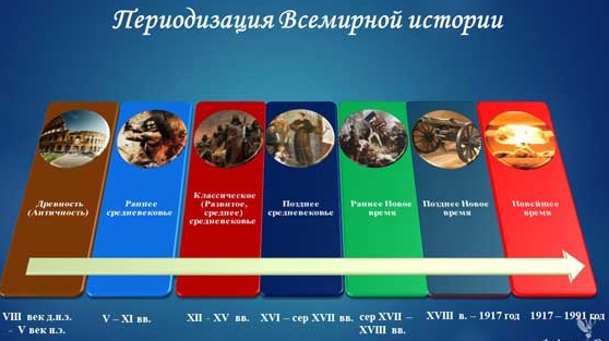 Счет лет в истории.И её периодизация