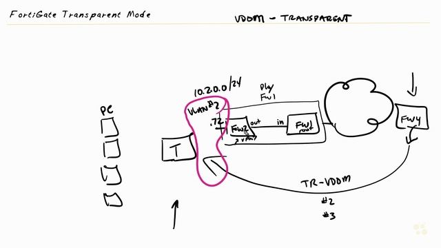 Game Plan for Transparent Mode - Fortinet NSE 4 - FortiOS 7.x _ CBT Nuggets
