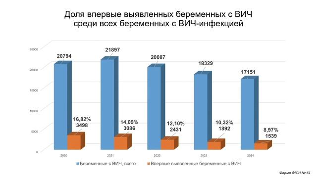 Эпидемическая ситуация по ВИЧ-инфекции в Российской Федерации