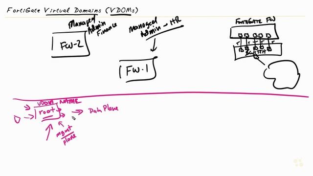 Virtual Domains (VDOMs) Overview - Fortinet NSE 4 - FortiOS 7.x _ CBT Nuggets