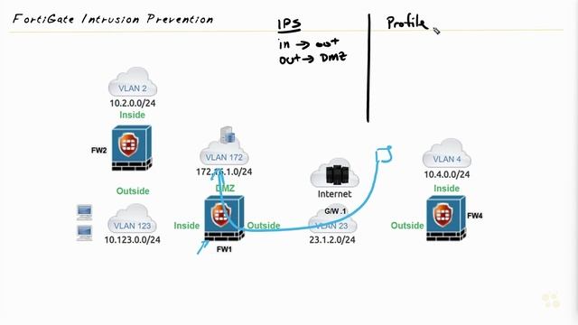 IPS and IDS Overview - Fortinet NSE 4 - FortiOS 7.x _ CBT Nuggets