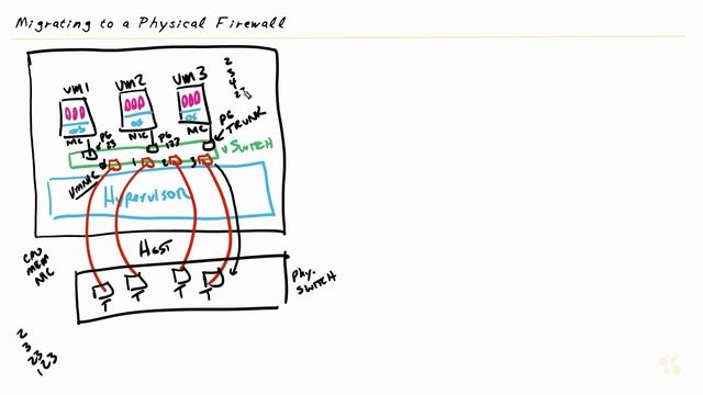 Virtual and Physical Components - Fortinet NSE 4 - FortiOS 7.x _ CBT Nuggets