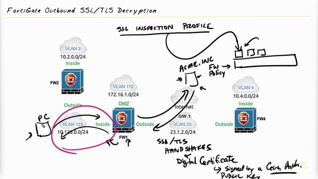 SSL-TLS Decryption Overview - Fortinet NSE 4 - FortiOS 7.x _ CBT Nuggets