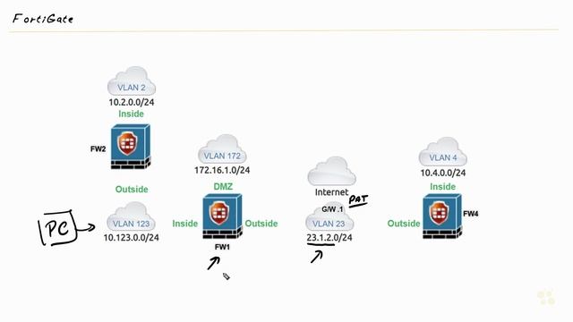 Configure Source NAT - Fortinet NSE 4 - FortiOS 7.x _ CBT Nuggets