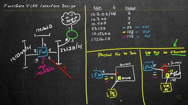 Physical and Virtual Trunking and VLAN Interfaces. - Fortinet NSE 4 - FortiOS 7.x _ CBT Nuggets