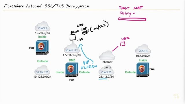 Inbound Decryption Overview - Fortinet NSE 4 - FortiOS 7.x _ CBT Nuggets