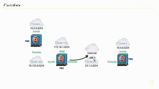 Configure a Default Route - Fortinet NSE 4 - FortiOS 7.x _ CBT Nuggets
