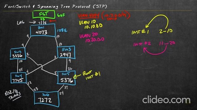 8-fortiswitch-spanning-tree