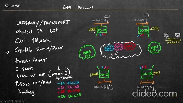 1-building-a-fortinet-sd-wan-lab