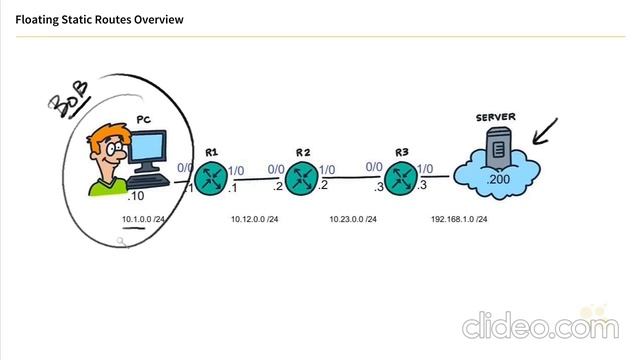 7-configure-and-verify-cisco-ipv4-static-routes