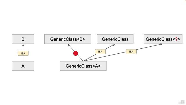 15 - Unbounded Wildcards