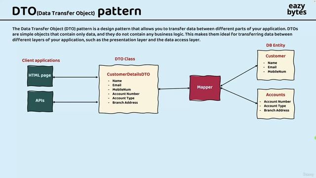 12. Introduction to DTO (Data Transfer Object) pattern