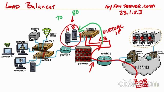 3-network-secure-design