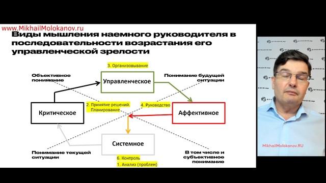 Управленческий цикл — недооцененная модель менеджмента