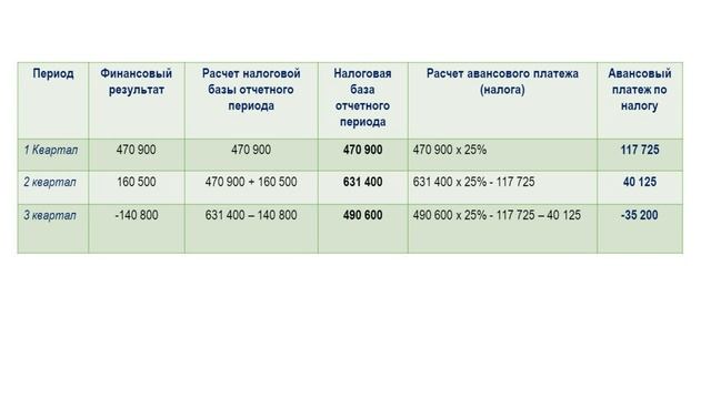 Пример. Расчет авансовых платежей по налогу на прибыль | РУНО