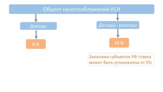 Упрощенная система налогообложения. Понятие и сущность УСН | РУНО