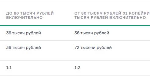 Программа долгосрочных сбережений (ПДС)