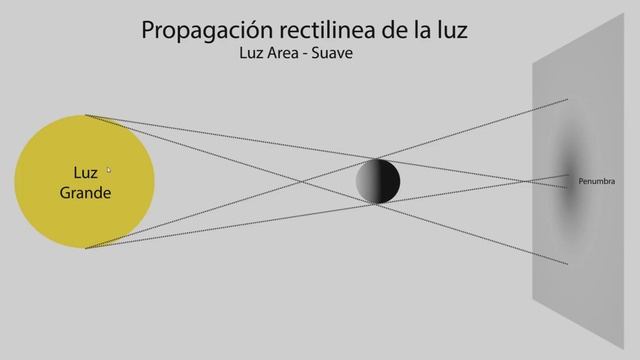 2.1. ¿Qué es la luz. Propiedades físicas de la luz