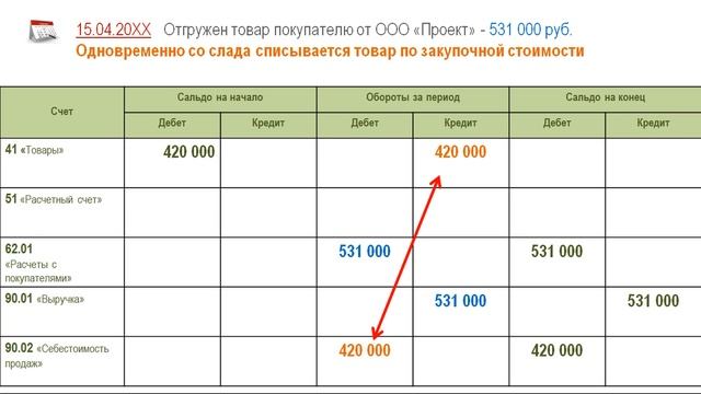 Бухгалтерский учет хозяйственных операций. Бухгалтерский учет расчетов с покупателями | РУНО