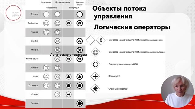 Нотация BPMN