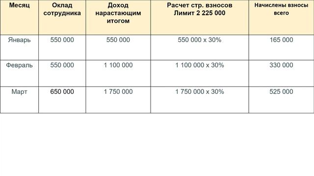 Пример. Расчет страховых взносов с учетом лимитов | РУНО