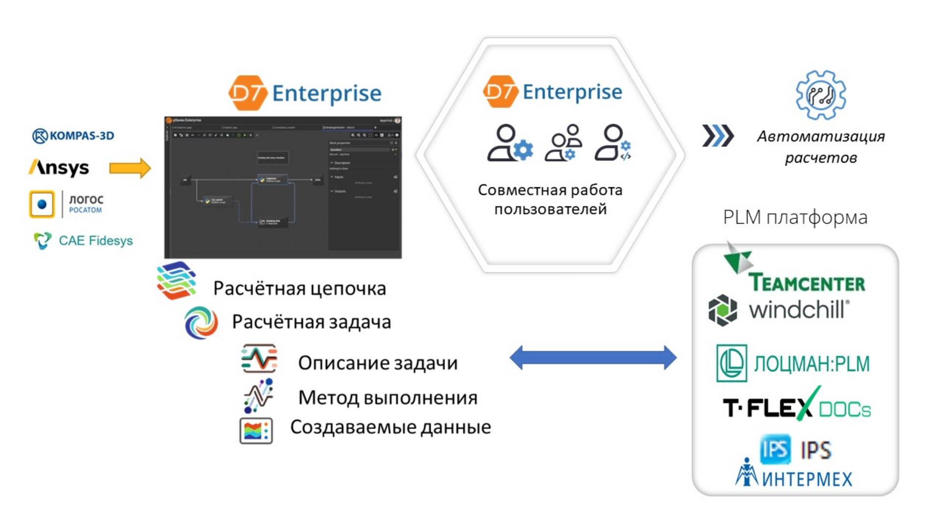 MBSE – направление разработок DT Seven