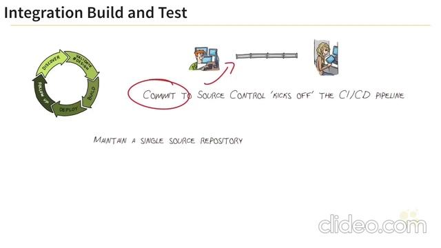 1-describe-the-components-for-a-ci-cd-pipeline