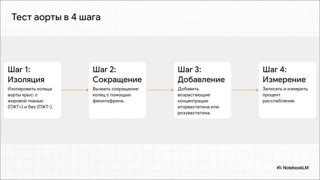 Розувастатин в 2 раза превосходит аторвастатин по вазорелаксирующему действию!