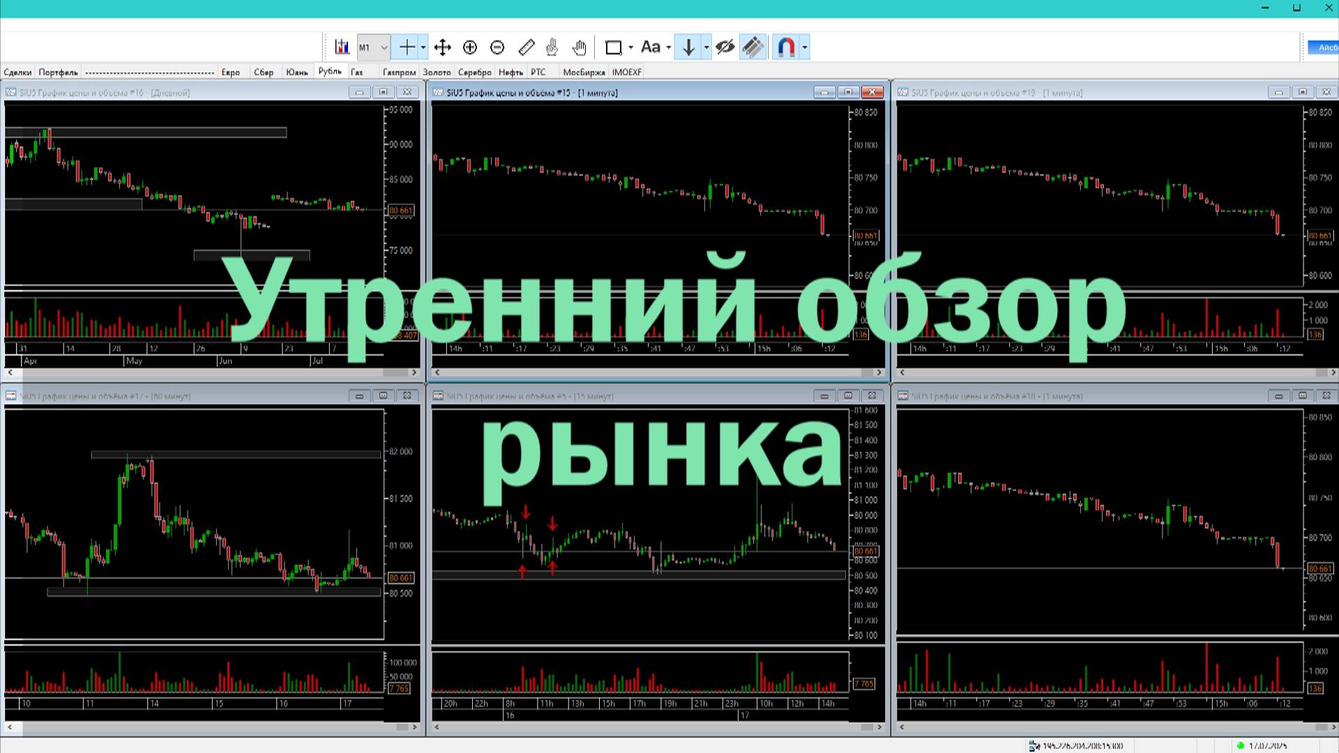Обзор рынка от 12.09.2025 по основным инструментам Московской биржи
