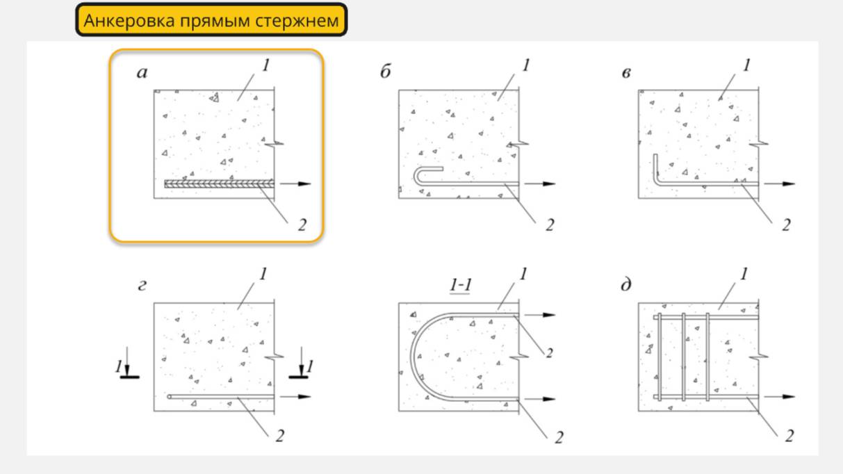 Анкеровка арматуры 1.1. Анкеровка прямым стержнем