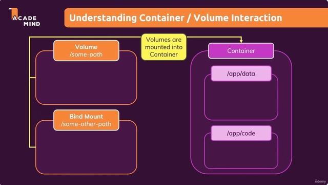Docker & Kubernetes практический гайд 2025 - 3. Managing Data & Working with Volumes