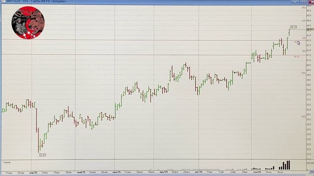 Обзор Российского рынка акций на 23.09.2025. ММВБ. Курс доллара. Нефть. РТС. Теханализ акций