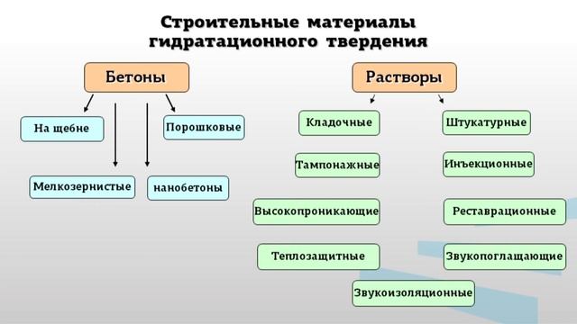Лесовик ВВЕДЕНИЕ В КУРС СТРОИТЕЛЬНЫЕ МАТЕРИАЛЫ И ИЗДЕЛИЯ