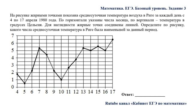 ЕГЭ. Математика. Базовый уровень. Задание 3. На рисунке жирными точками показана среднесуточная