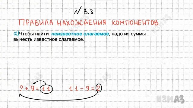 Неизвестное слагаемое / уменьшаемое / вычитаемое. Неизвестный множитель /  делитель / делимое