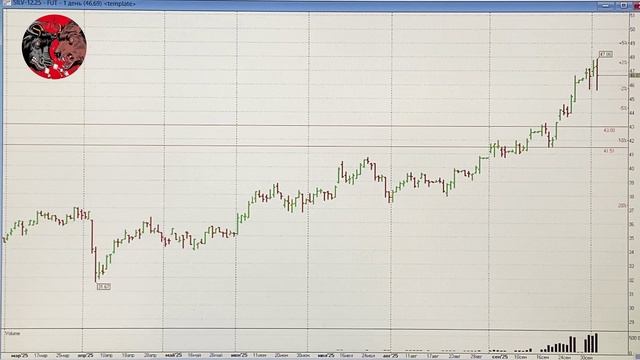 Обзор Российского рынка акций на 03.10.2025. ММВБ. Курс доллара. Нефть. РТС. Теханализ акций