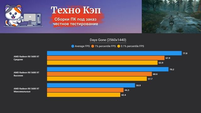 Days Gone — Xeon 2680v3 + RX 5600 XT. Тестирование сборки NeonVortex от Техно КЭП