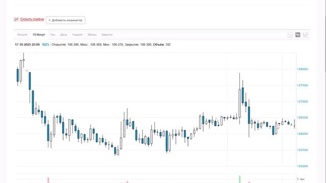 Большой обзор рынка на 20 октября - смотри если у тебя есть эта акция