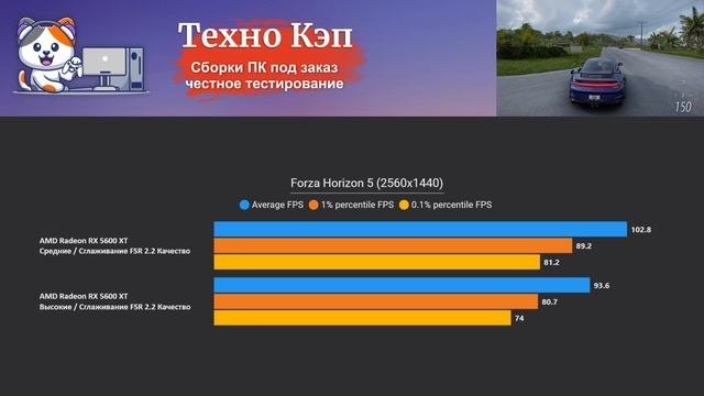 Forza Horizon 5 — Xeon 2680v3 + RX 5600 XT. Тестирование сборки NeonVortex от Техно КЭП