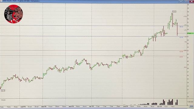 Обзор Российского рынка акций на 22.10.2025. ММВБ. Курс доллара. Нефть. РТС. Теханализ акций