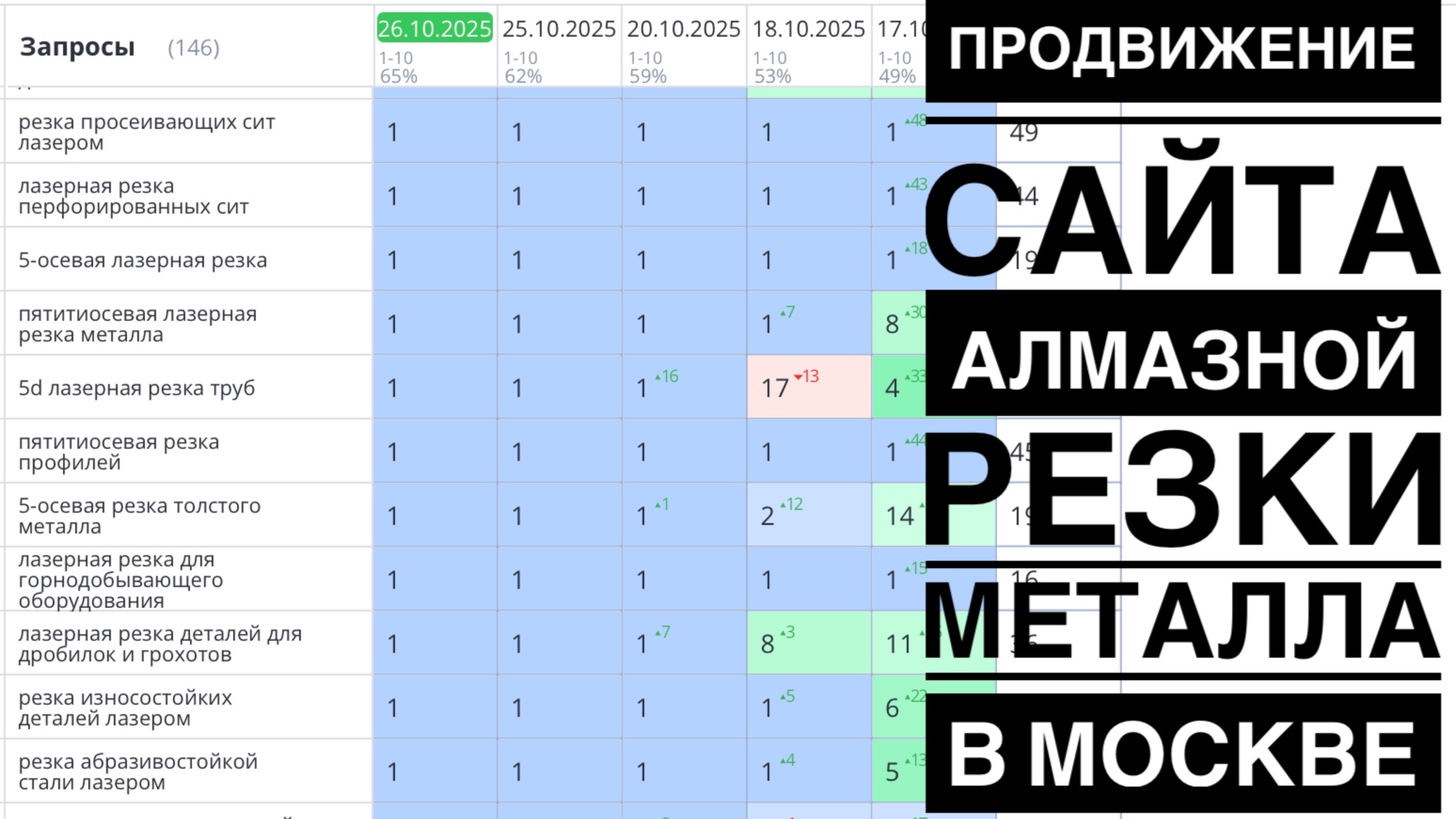 Продвижение сайта алмазной резки металла в Москве